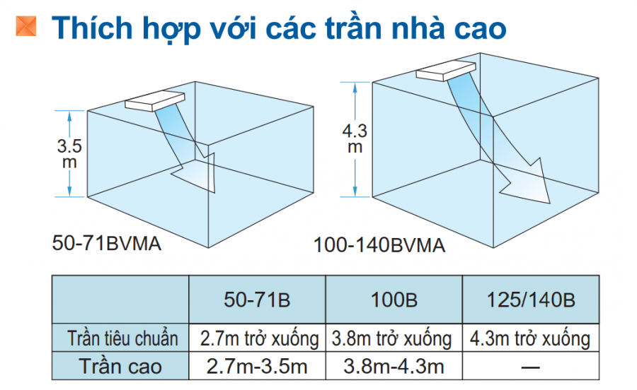 Máy Lạnh Áp Trần Daikin FHA140BVMA/RZF140CVM (6.0 HP, Inverter, Gas R32 ...
