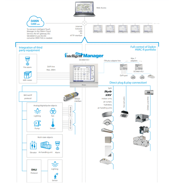 Bộ chuyển đổi giao diện Web cho ITM Daikin DCM007A51